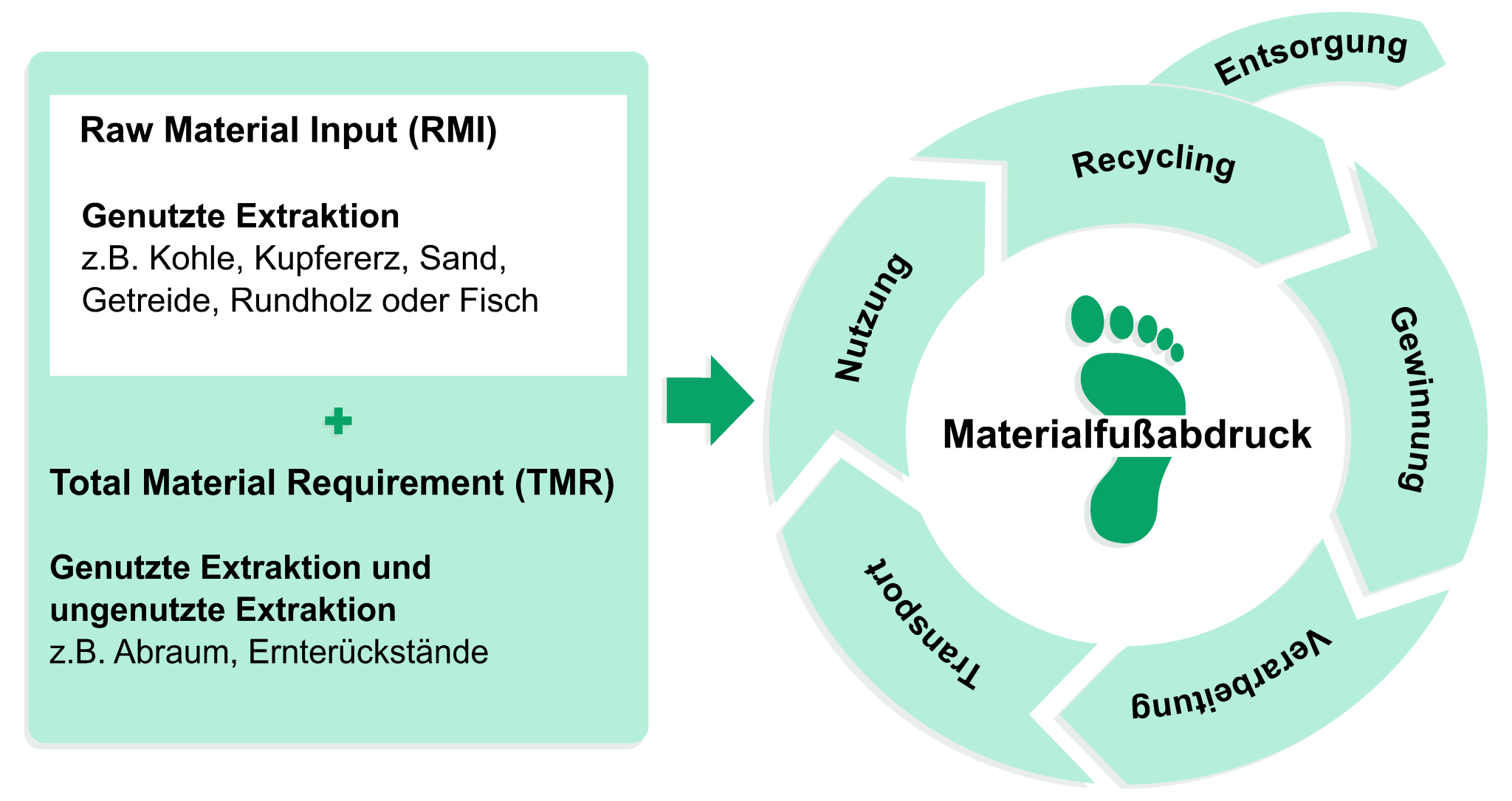 Materialfußabdruck im Bauwesen: RMI und TMR entmystifiziert – SURAP